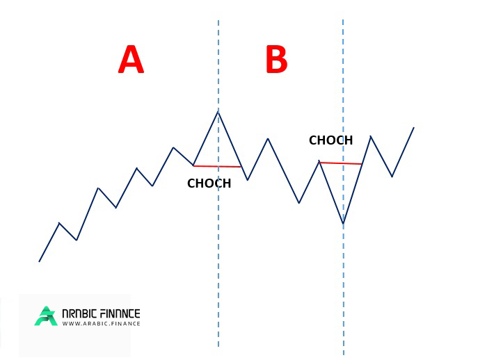 CHOCH في هيكل السوق - تناوب السوق | كيفية إيجاد CHOCH على مخططات الأسعار
