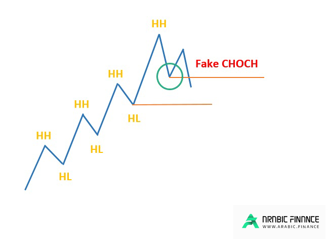 CHOCH في هيكل السوق - تناوب السوق | كيفية إيجاد CHOCH على مخططات الأسعار